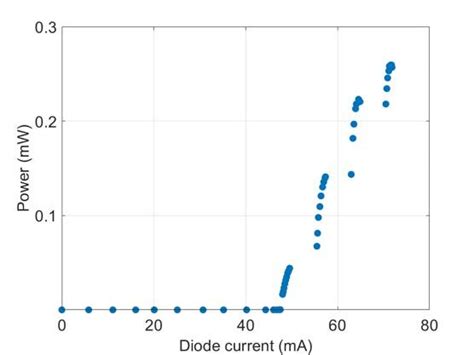 A Measured Fiber Coupled Output Power At A Laser Wavelength Of 6386