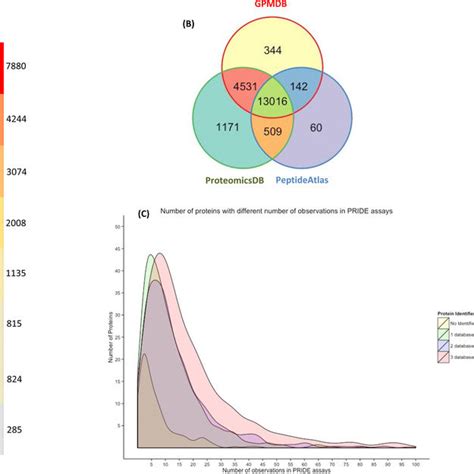Hierarchy Of Proteomics Data Repositories And Databases According To