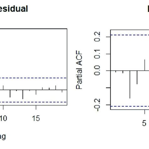 Auto Correlation Function Acf Graph And Partial Auto Correlation