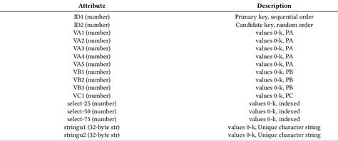 Table 1 From Fine Grained Access Control Algorithm For Sensitive Data Based On Deep Learning And