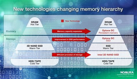 New Technology Memory Hierarchy Emerge Through The Mix Nomura New