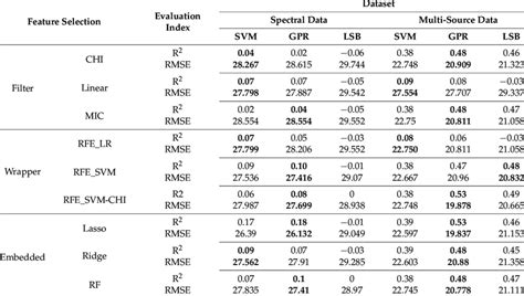 Regression Results Based On Different Feature Selection Models Download Scientific Diagram