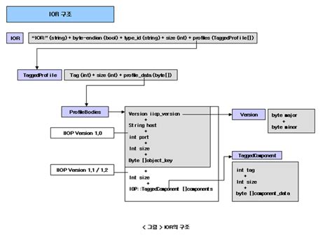 Ior Interoperable Object Reference 2 Art And Technology Holdings Blog