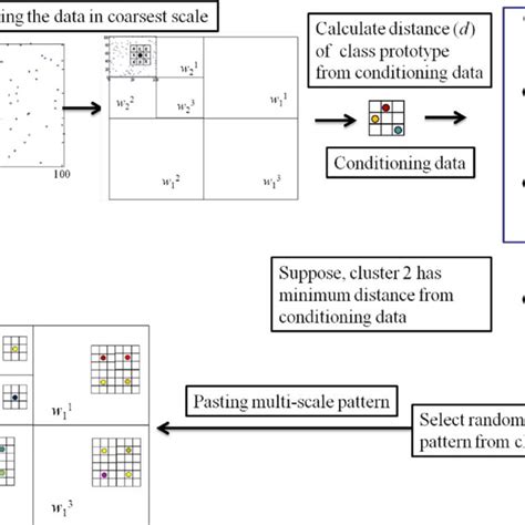Schematic Diagram Of Multi Scale Simulation Method Proposed In This