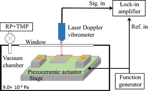 Schematic Image Of Vibration Measurement Using Laser Doppler Vibrometer Download Scientific
