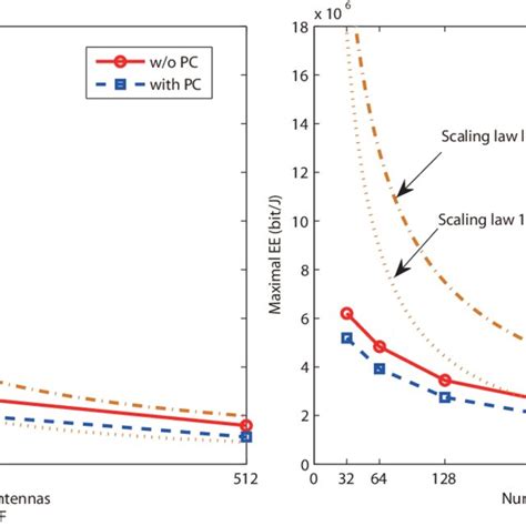 Maximal Ees Of Massive Mimo Systems With Zfbf And Mrt Versus M 3d Uma