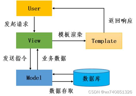 django学习之路（1） 初识 django django 编写业务 csdn博客