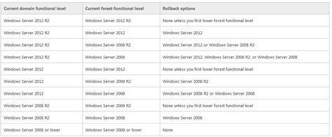 understanding active directory domain services ad ds functional