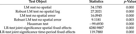 A Series Of Tests Of The Spatial Econometric Model Download Scientific Diagram