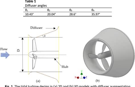 Table From A Study On Diffuser Augmentation Of A Tidal Turbine Semantic Scholar