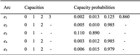 Table 1 From Capacity Reliability Calculation And Sensitivity Analysis For A Stochastic