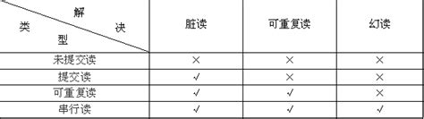 数据库事务的属性－acid数据库的acid属性 Csdn博客