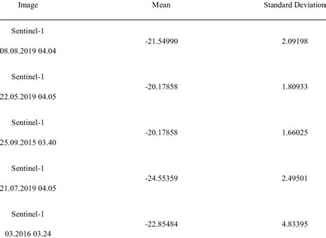 The Mean And Standard Deviation Values Of Vv Polarization Images