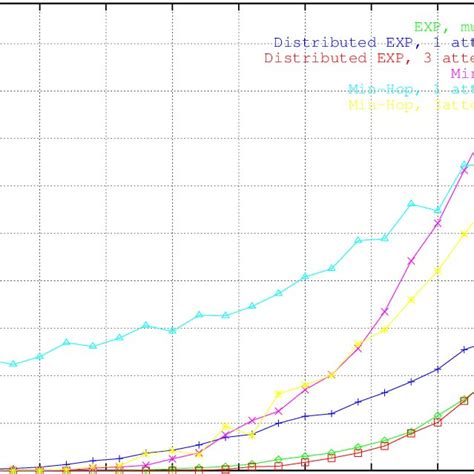 Performance Of Distributed Vs Centralized Schemes Download Scientific Diagram