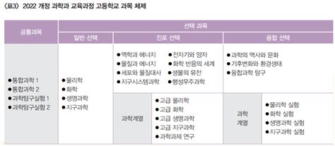 2022 개정 과학과 교육과정의 변화와 주요 내용 Science Education Issue 서울과학교육 웹진