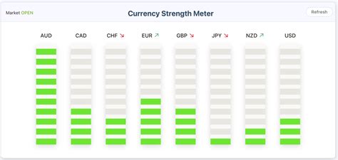 How To Use Currency Strength Meters When Trading Forex