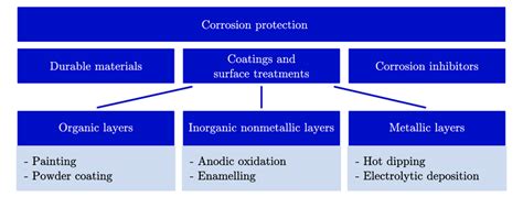 Summary Of Different Corrosion Protection Methods Which Can Be Applied