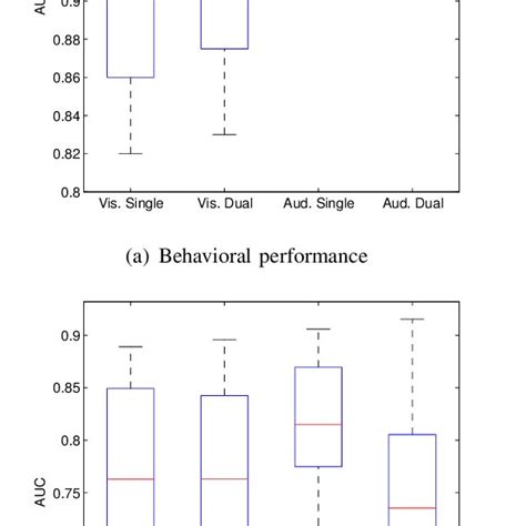 Behavioral And Single Trial Detection Performance In Single And Download Scientific Diagram