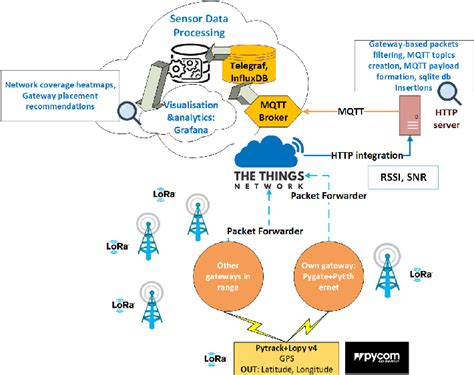 Figure 1 From An End To End Lorawan Based Iot Platform With Built In Network Coverage Testing