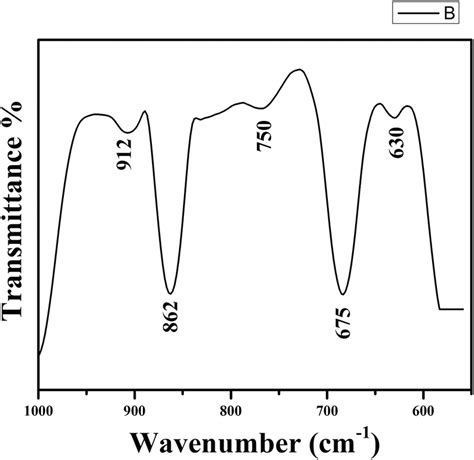 Ftir Spectra Of Sb2 O3 Nanocubes Download Scientific Diagram
