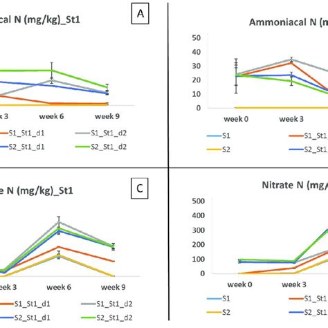 Results Of Ammonium And Nitrate Values Mgkg A Ammoniacal N In