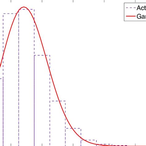 Two Beta Distribution Parameters As Functions Of M N And K Download Scientific Diagram