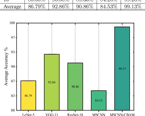 Figure 1 From Multi Scale Convolutional Neural Network Fault Diagnosis