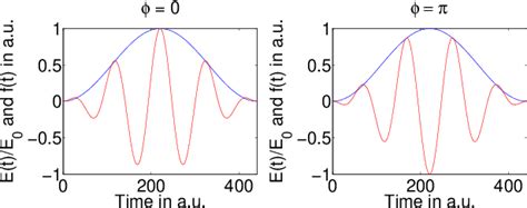 Figure 1 From Symmetry Of Carrier Envelope Phase Difference Effects In Strong Field Few Cycle