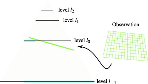 An Observation Is Positioned Within The Adaptive Laplacian Model Download Scientific Diagram