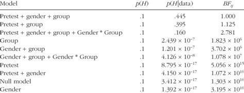Model Comparison For The Bayesian Analysis Of Covariance On The Data Of