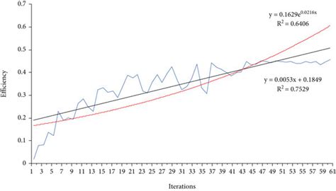 The Calculation Efficiency Of Different Iterations Before And After Download Scientific Diagram