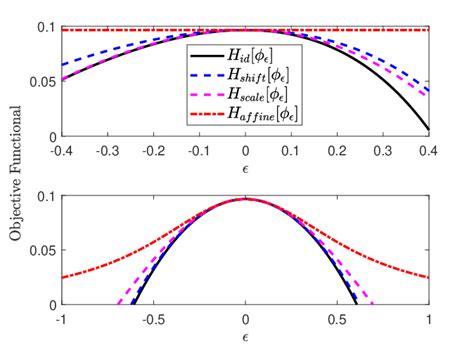 Both Plots Demonstrate The Improvement Of The Kl Divergence Objective