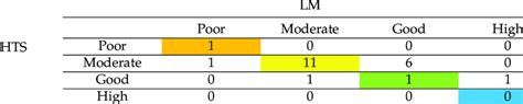 Comparison Between Trophic Status Classes Of Morphological Lm And