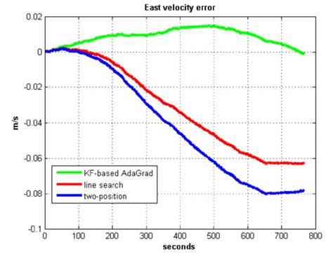 An Improved Calibration Method For The Imu Biases Utilizing Kf Based