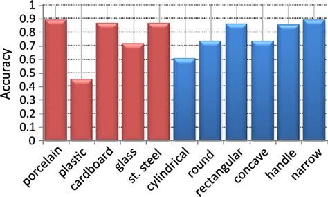 Recognition Accuracy Of Attributes Binary Classification Download