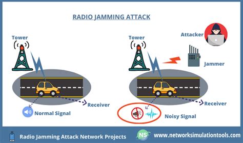 Radio Jamming Attack Network Projects Network Simulation Tools