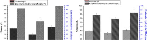 Glucose Released Gl And Hydrolytic Efficiency After 48 H Of Download Scientific Diagram