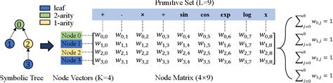 Figure 2 From Differentiable Genetic Programming For High Dimensional