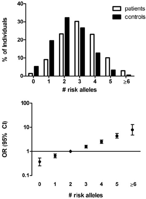 The 5 Snp Risk Allele Distribution In Patients With Venous Thrombosis Download Scientific