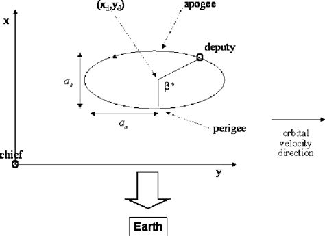 Figure 2 From Analytical Guidance For Spacecraft Relative Motion Under