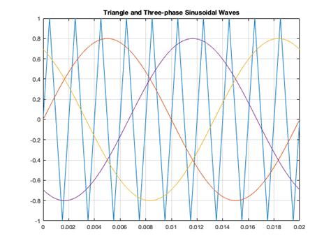 SPWM Calculations For Inverter Circuit Three Phase Pulse Width Modulated AC DC Rectifier And