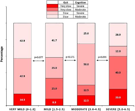 Figure 2 From Motoric Cognitive Risk Syndrome In People With Multiple Sclerosis Prevalence And
