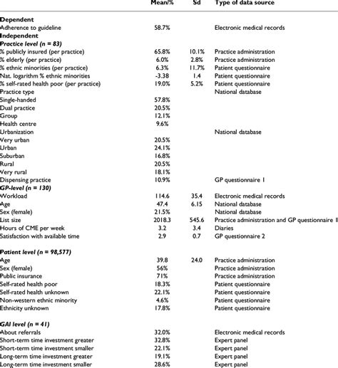 variables used in the analyses mean and standard deviation