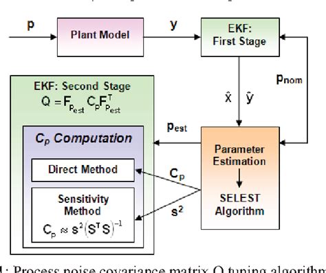 Figure 1 From A New Process Noise Covariance Matrix Tuning Algorithm For Kalman Based State