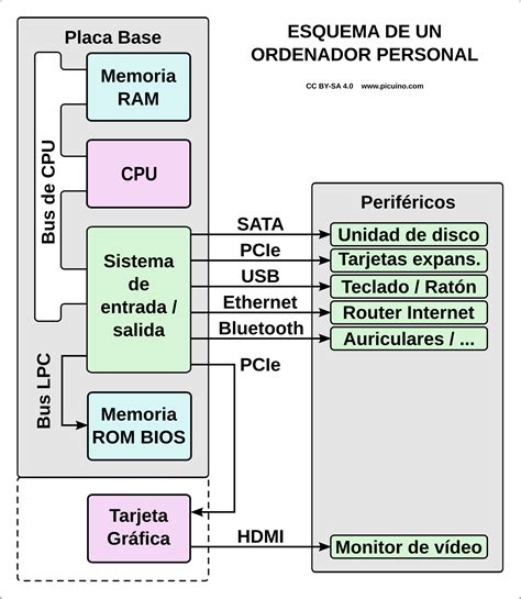 Cpu De Hardware De Computadora