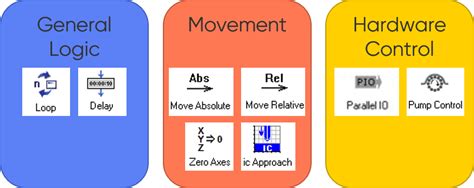 How To Automate Experiments And Build Complex Protocols An Introduction To The M470 Sequencer