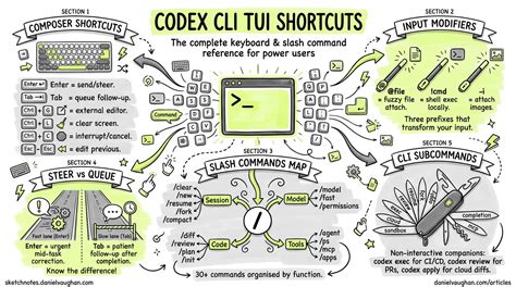 Codex Cli Tui Shortcuts And Slash Commands The Complete Reference