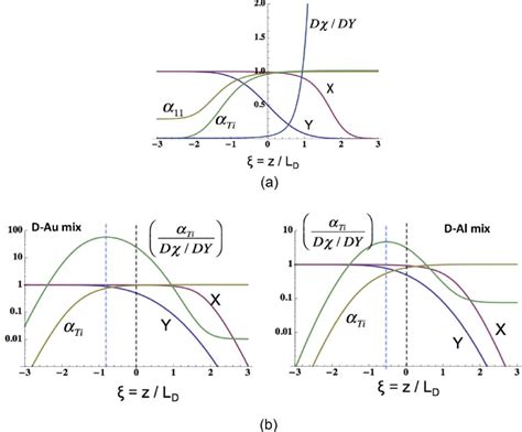 Comparing The Ion Temperature Gradient Coefficients Used With The Molar