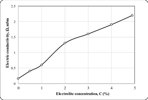 The Electrical Conductivity Vs Nacl Concentration Download Scientific Diagram