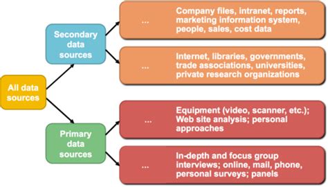 Research Methods Choosing A Research Method Flashcards Quizlet